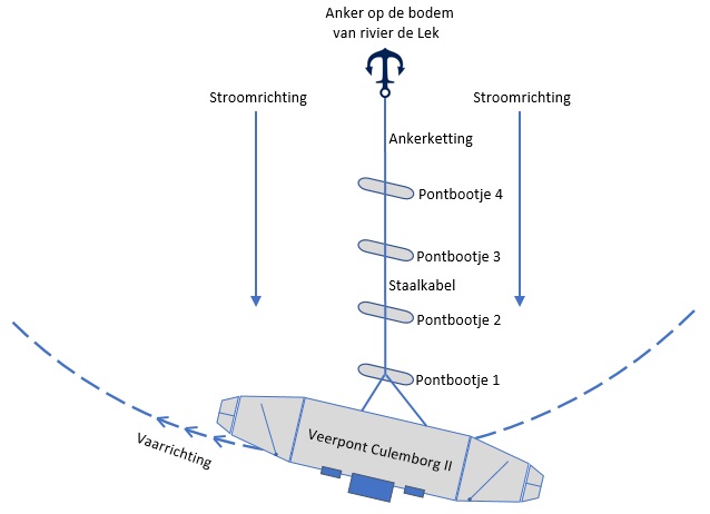 Geschiedenis | Veerpont Culemborg
